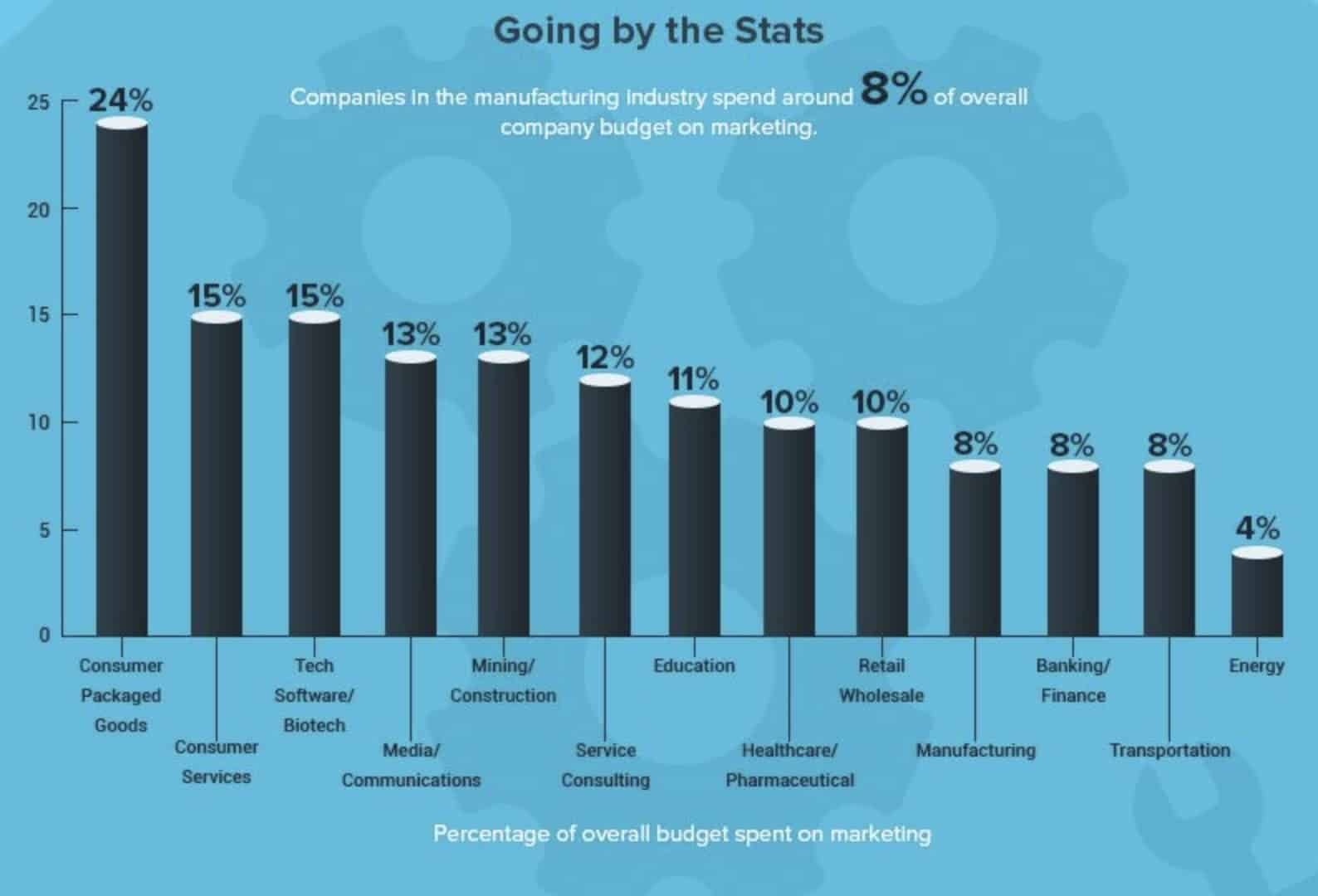 25 Important Manufacturing Marketing Statistics | Hook Agency
