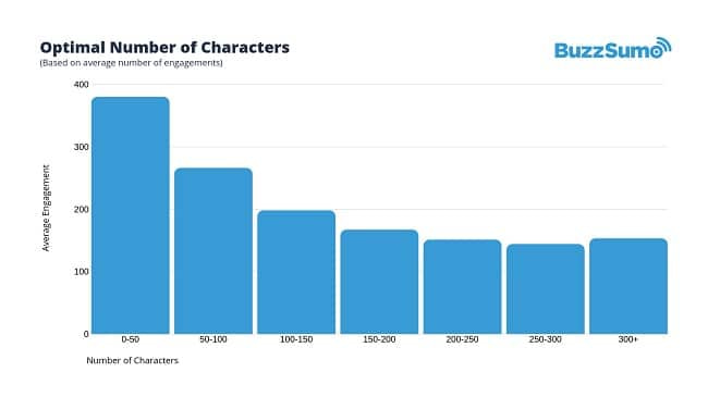 Best Facebook Post Length 2025 (According To Data) | Hook Agency