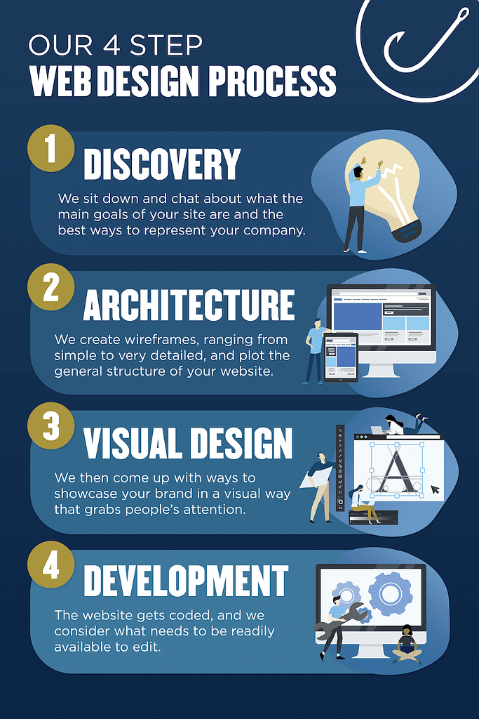 How Long Does It Take To Build A Website? | Hook Agency