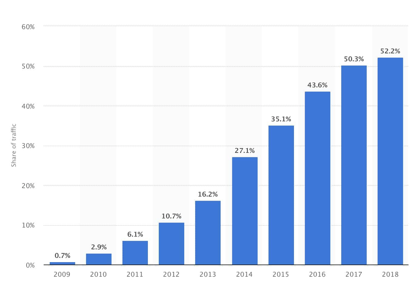 50 Web Design Statistics For 2025 That Will Blow Your Mind | Hook Agency