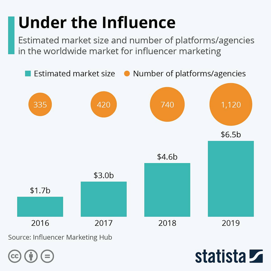 35 Influencer Marketing Statistics For 2025 | Hook Agency