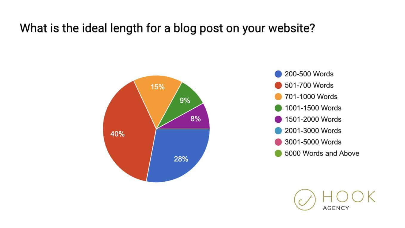 How Long Should A Blog Post Be For SEO In 2025? | Hook Agency