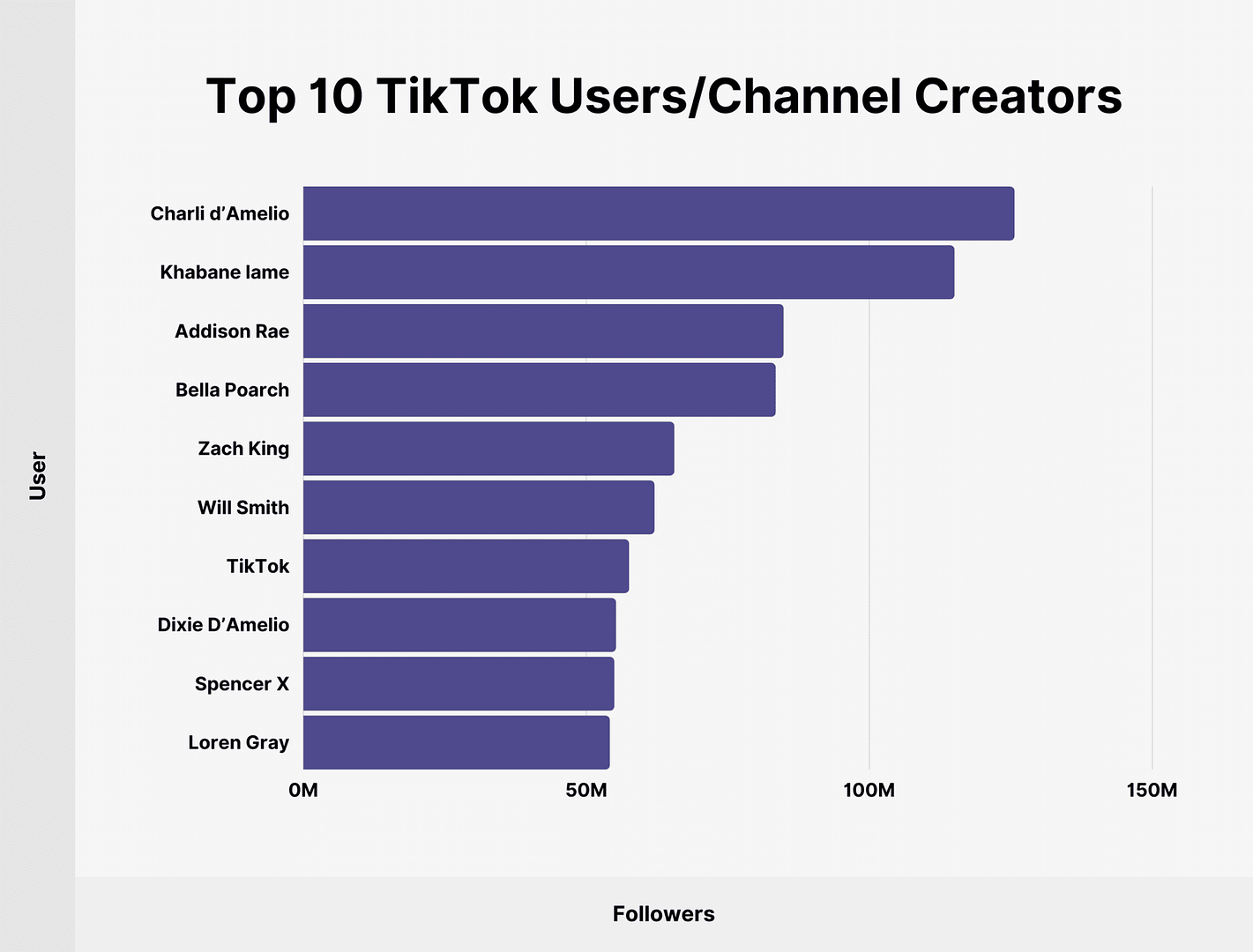 31 TikTok Statistics For 2025: Usage / Marketing Graphs | Hook Agency