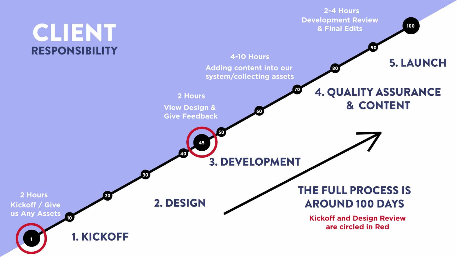 The Hook Agency Web Design Process In 5-Simple Steps | Hook Agency
