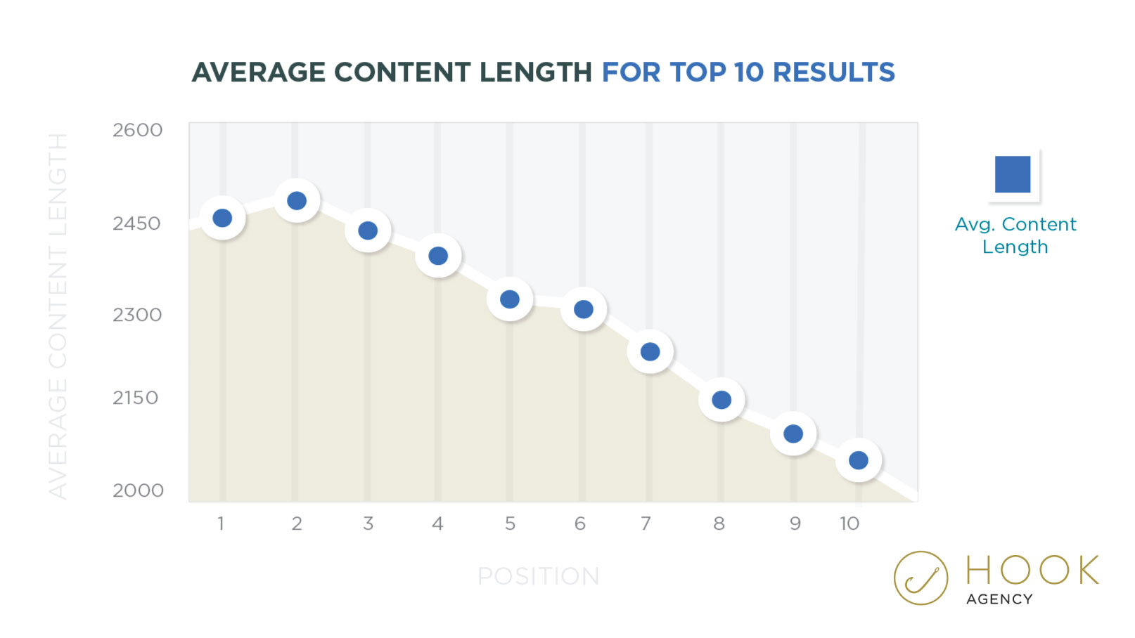 How Long Should A Blog Post Be For SEO In 2025? | Hook Agency