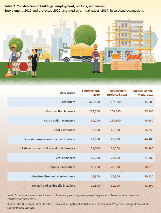 Mind-blowing Construction Career Statistics & Trades Growth | Hook Agency