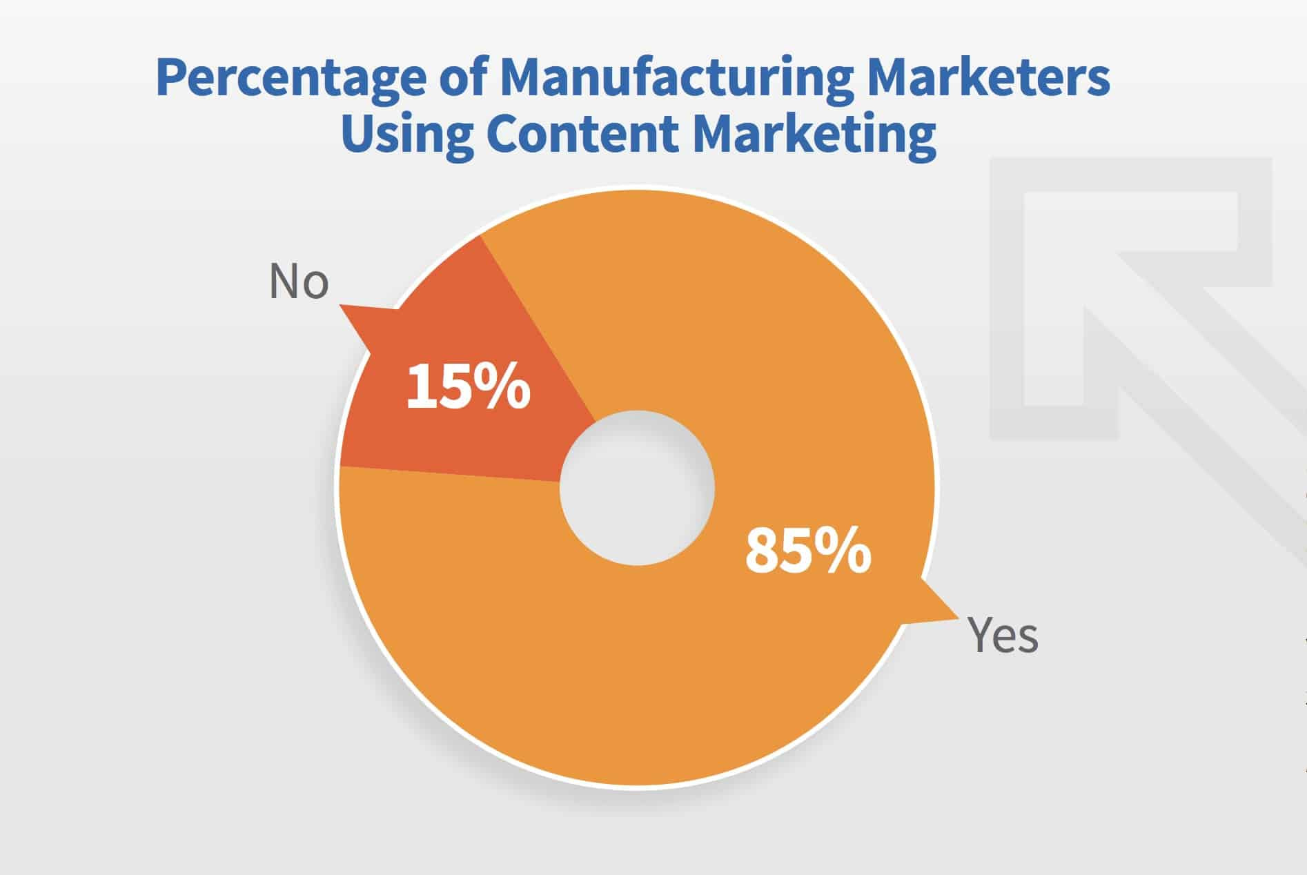 25 Important Manufacturing Marketing Statistics | Hook Agency